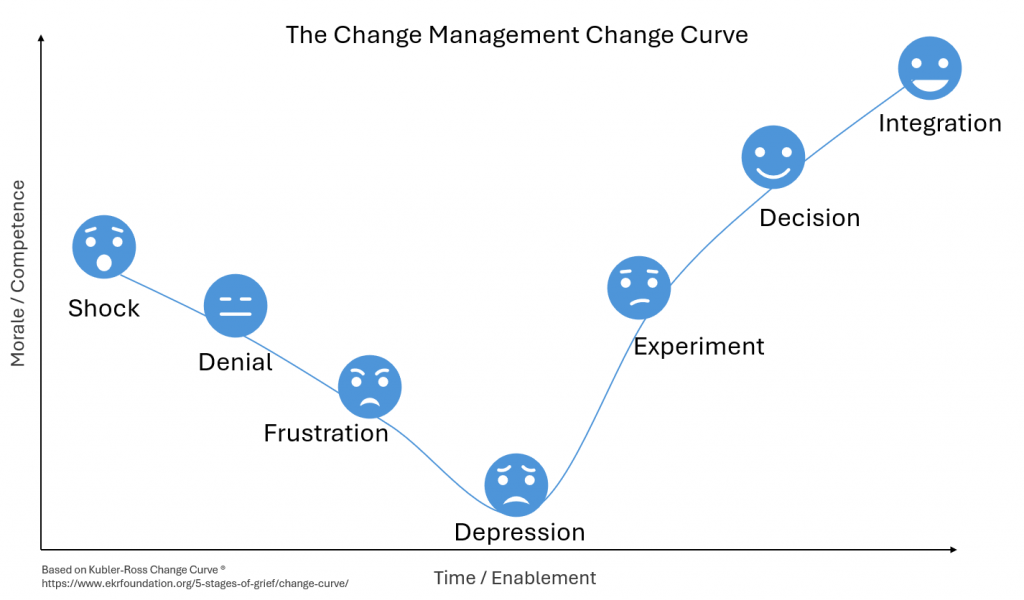 Insights into the Change Management Curve Model for Better ...