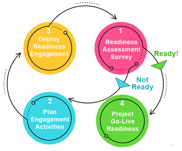 Ready, Set, Transform! Your Ultimate Guide to Assessing Change ...