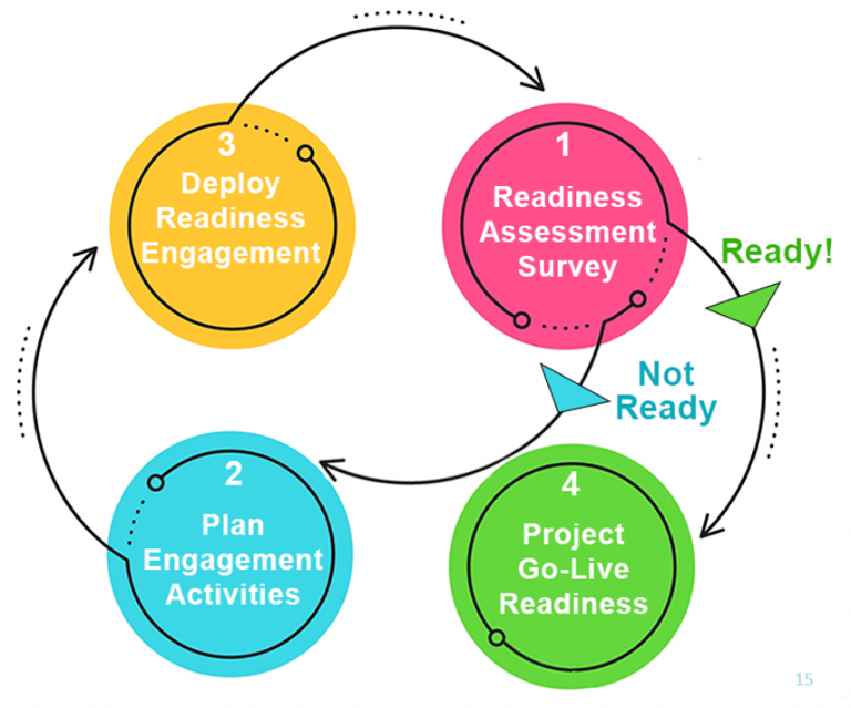 Ready, Set, Transform! Your Ultimate Guide to Assessing Change ...