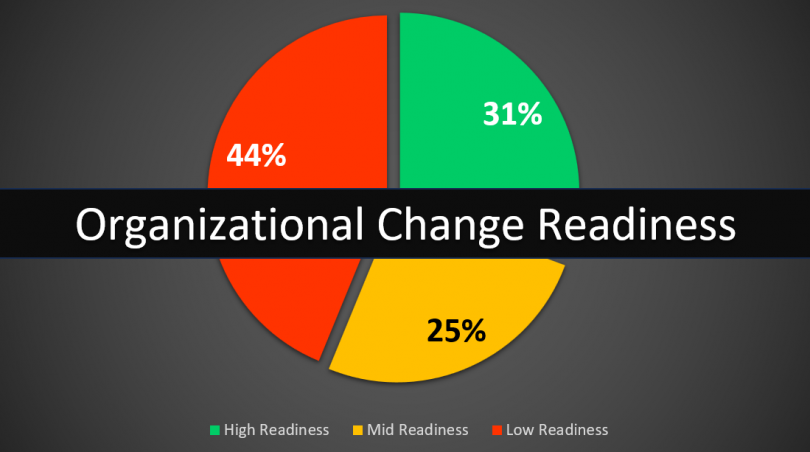 How To Conduct a Change Readiness Assessment (With Free Template) – OCM Solution