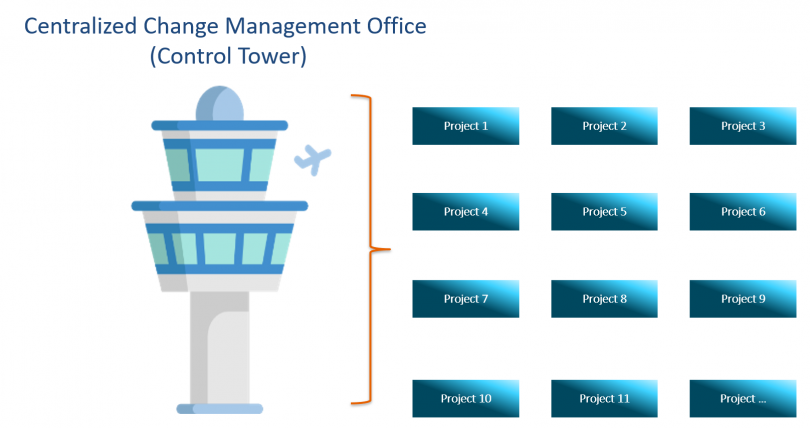 Change Management Control Tower – How to Coordinate Multiple Projects ...